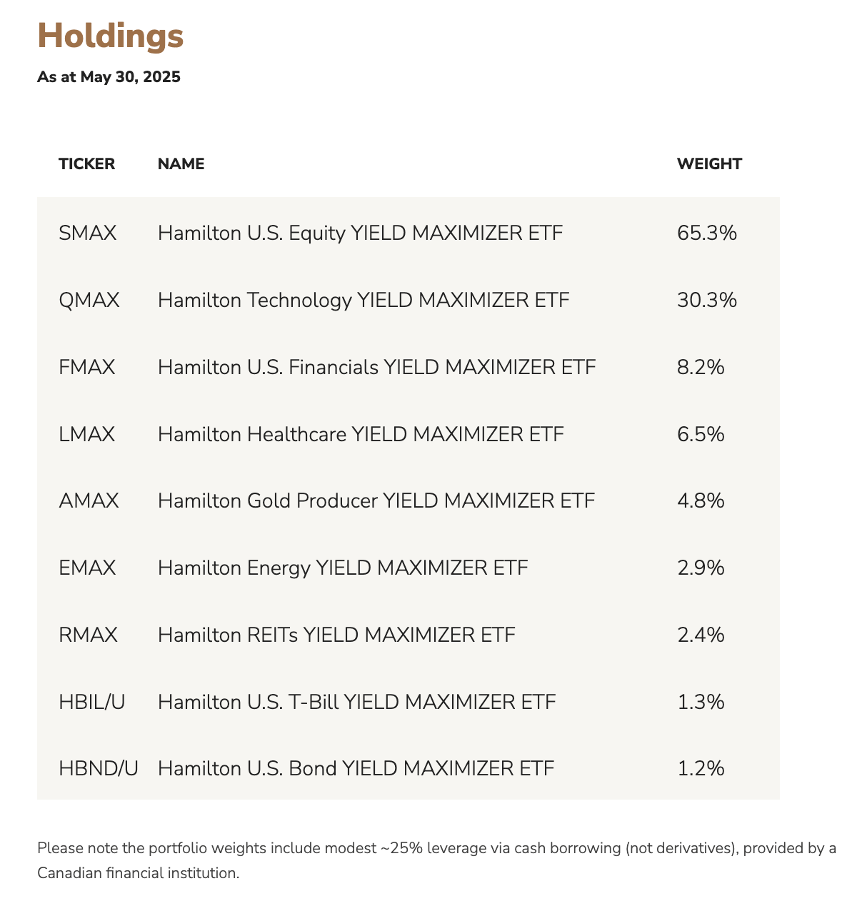 HYLD:CA: This 12.69% Yielding ETF Can Be A Core Income Holding For ...