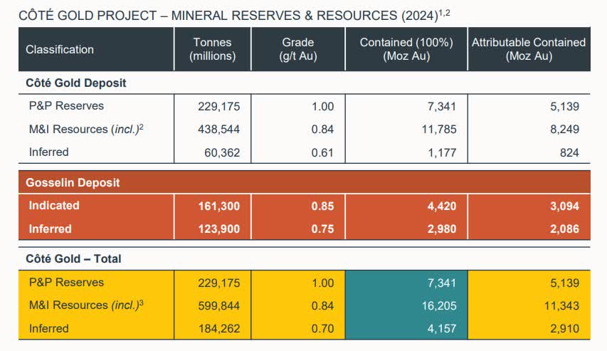 IAMGOLD: Coté About To Become The Third-Largest Gold Mine In Canada ...