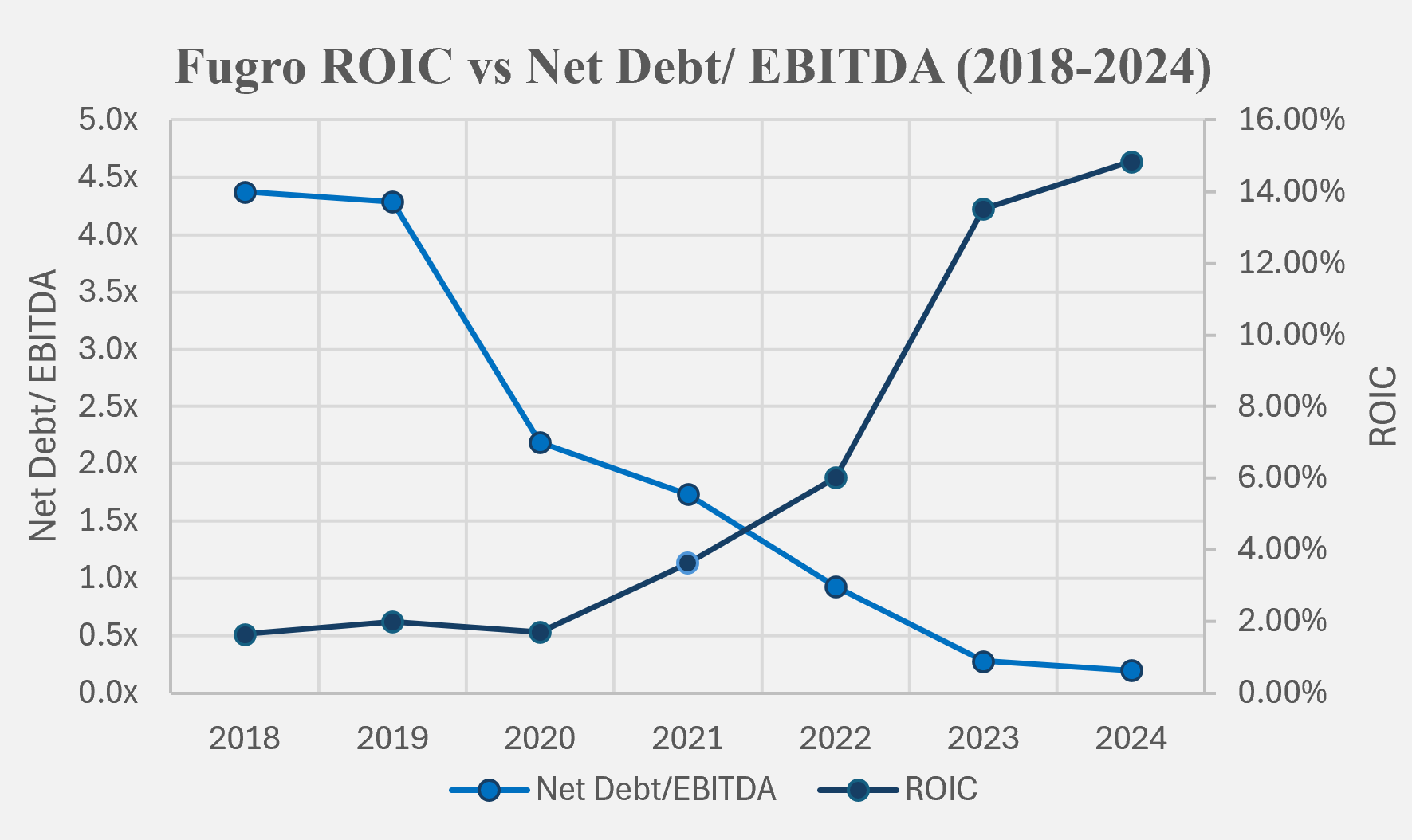 Why Fugro Is An Asymmetric Buy The Market Doesn't Understand (OTCMKTS ...