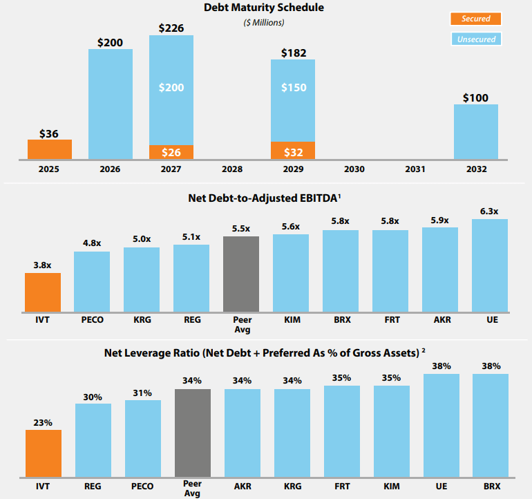 InvenTrust Stock: A Promise Of Stable Earnings Among Retail REITs (NYSE ...