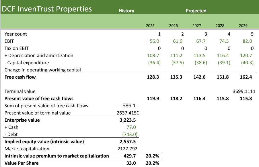 InvenTrust Stock: A Promise Of Stable Earnings Among Retail REITs (NYSE ...