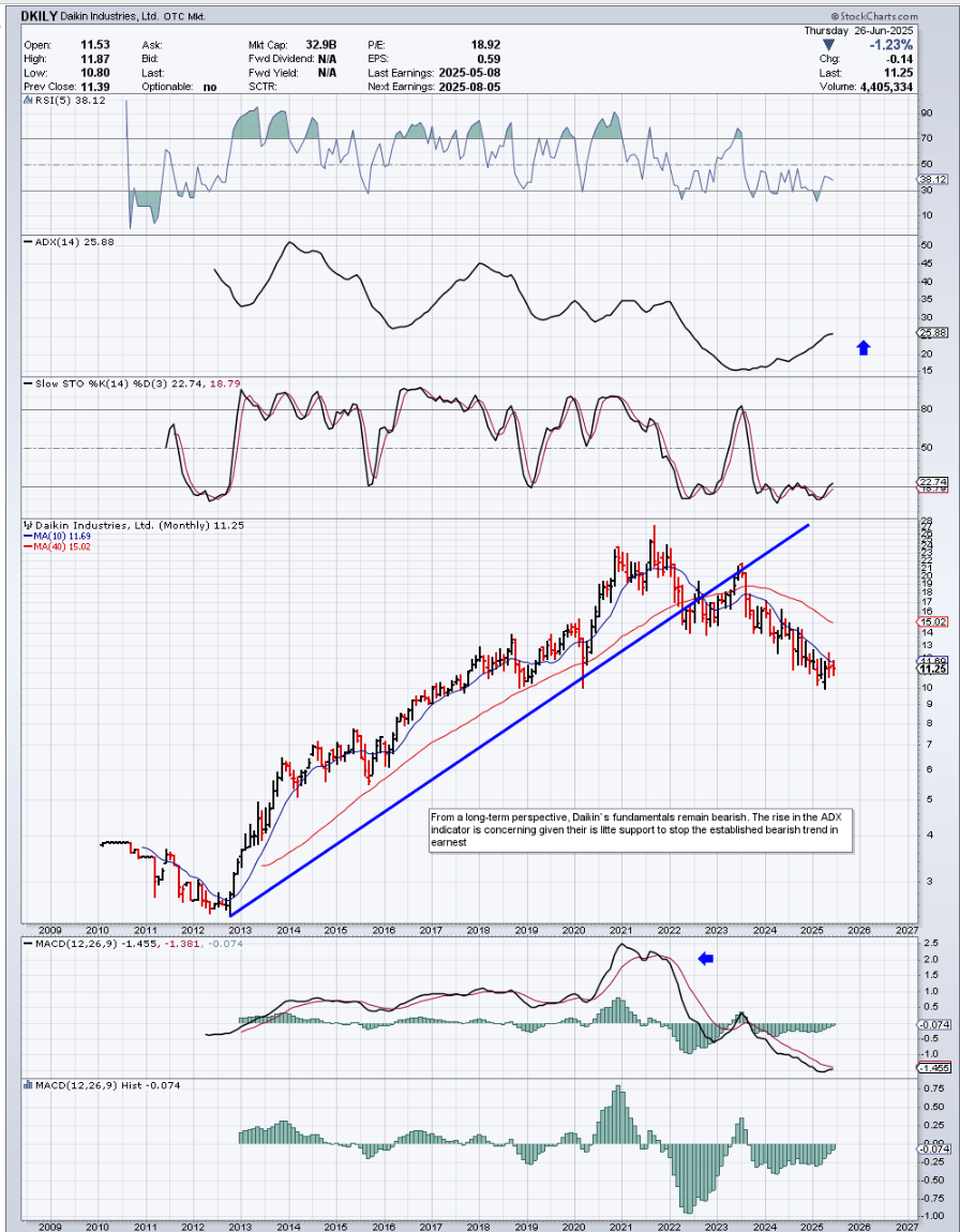 Daikin Industries: Poor Earnings Growth Making Lower Lows Likely ...