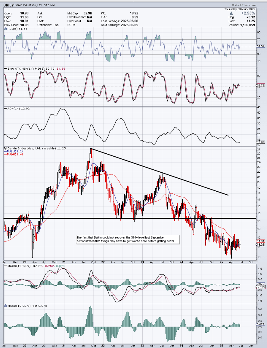 Daikin Industries: Poor Earnings Growth Making Lower Lows Likely ...
