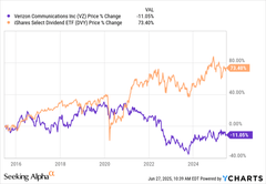 DVY: A Deep Dive Into This Blue Chip Dividend ETF | Seeking Alpha