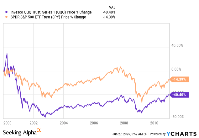 VOO Vs. QQQ: Which Is The Better ETF For Investors In Their 30s ...