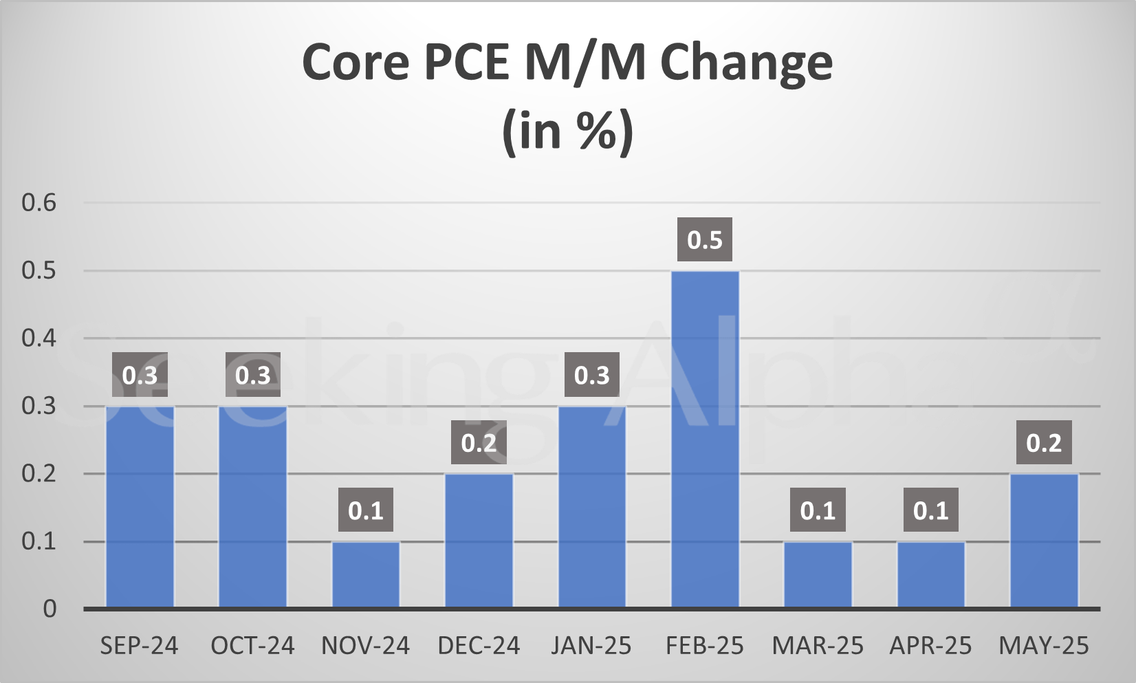 PCE in charts: Core rate ticks up in May (NYSEARCA:SPY) | Seeking Alpha