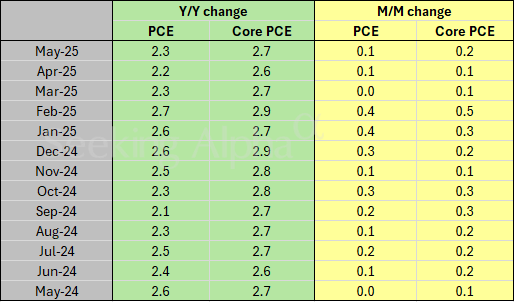 PCE in charts: Core rate ticks up in May (NYSEARCA:SPY) | Seeking Alpha