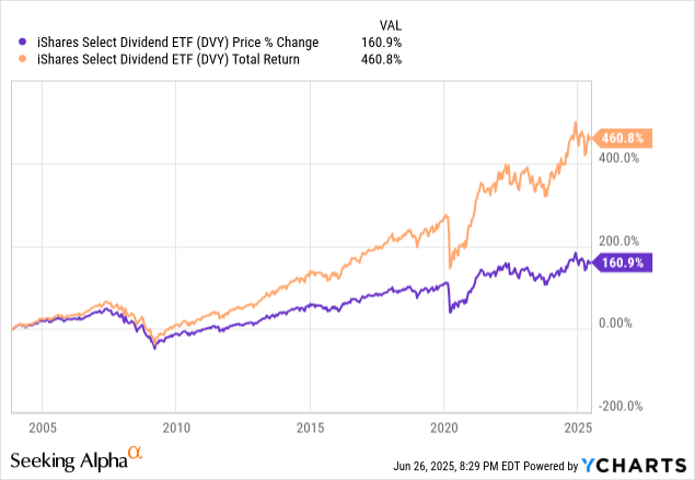 DVY: A Deep Dive Into This Blue Chip Dividend ETF | Seeking Alpha