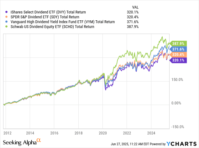 DVY: A Deep Dive Into This Blue Chip Dividend ETF | Seeking Alpha
