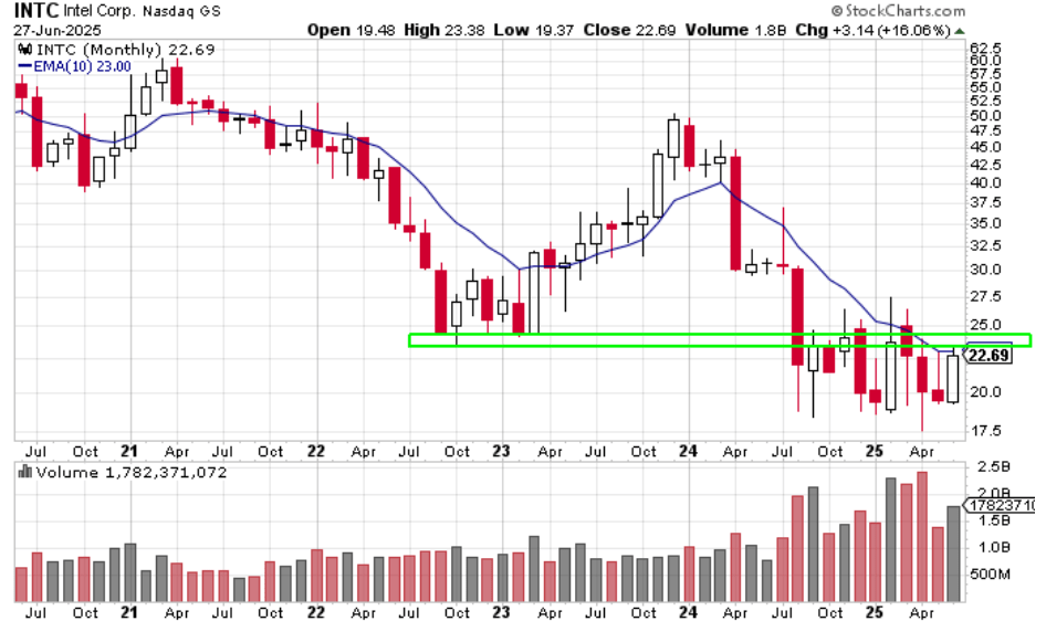 Intel Is A Buy (Technical Analysis) (NASDAQ:INTC) | Seeking Alpha