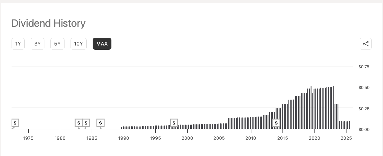 V.F. Corp.: The Former Dividend King That Fell From Grace Remains A ...
