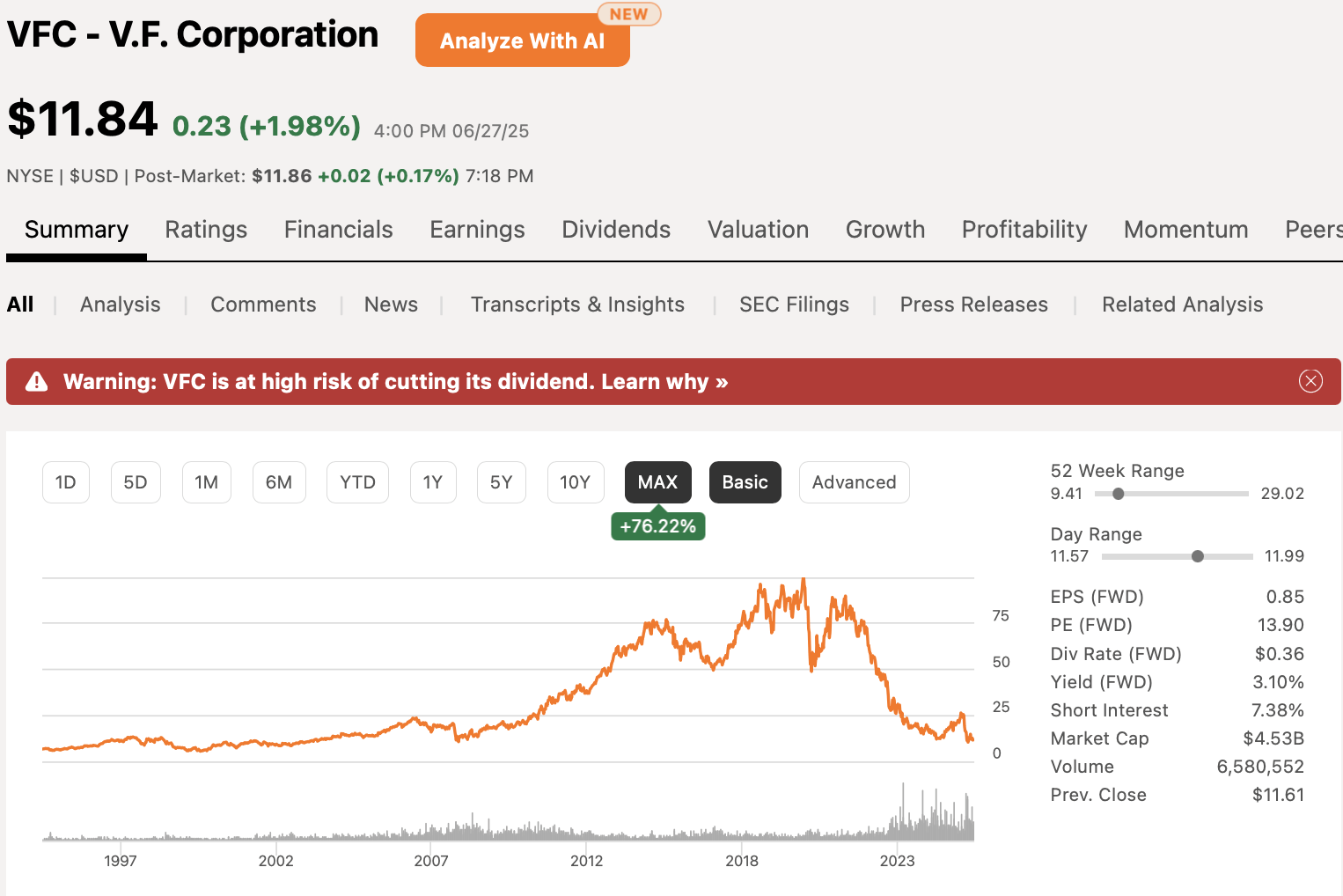 V.F. Corp.: The Former Dividend King That Fell From Grace Remains A ...