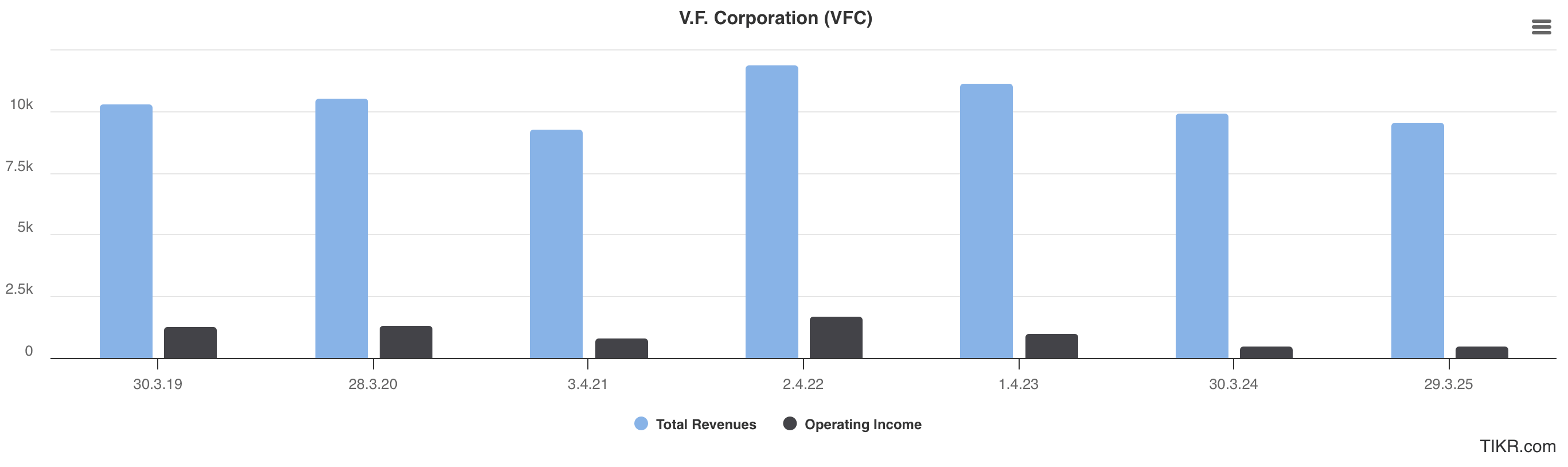 V.F. Corp.: The Former Dividend King That Fell From Grace Remains A ...