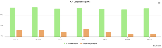 V.F. Corp.: The Former Dividend King That Fell From Grace Remains A ...