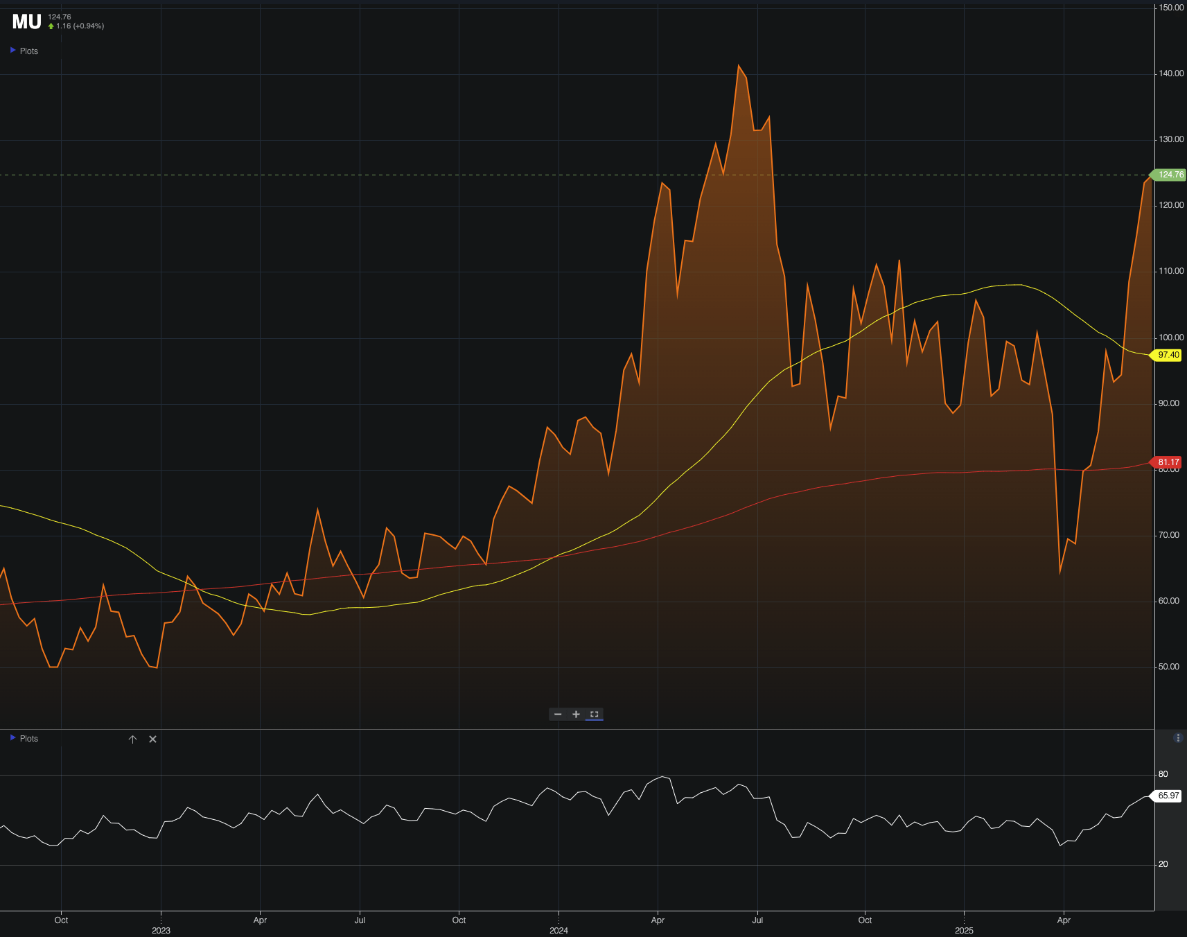 Micron Q3: We're At Fair Value, But The Bull Run Doesn't Stop Here (NASDAQ:MU) | Seeking Alpha