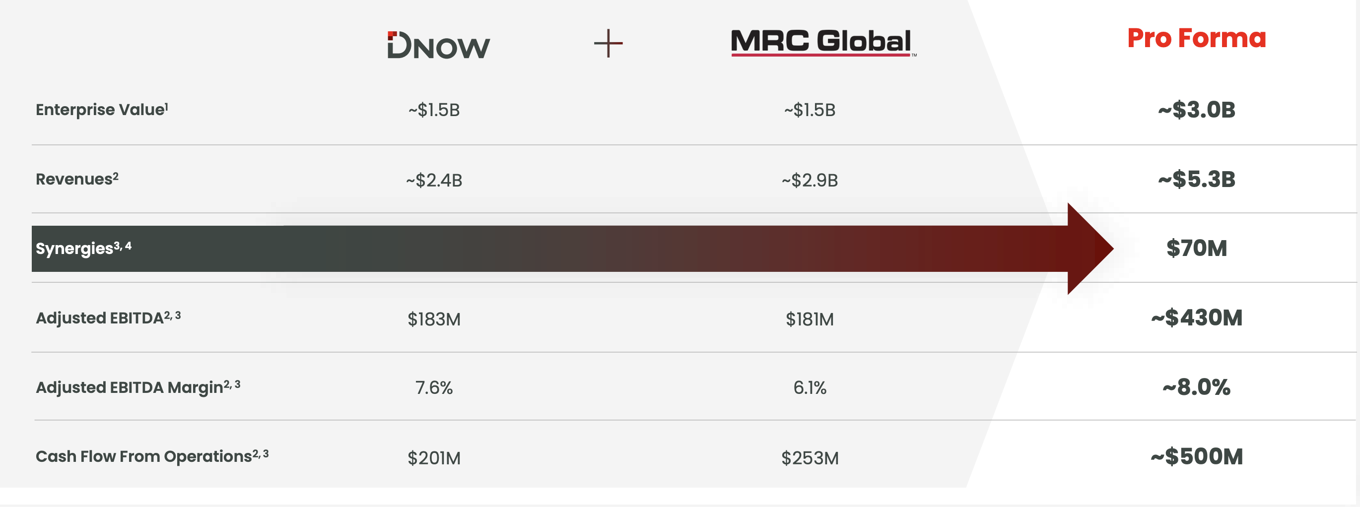 MRC Global And DNOW Tie The Knot (NYSE:MRC) | Seeking Alpha