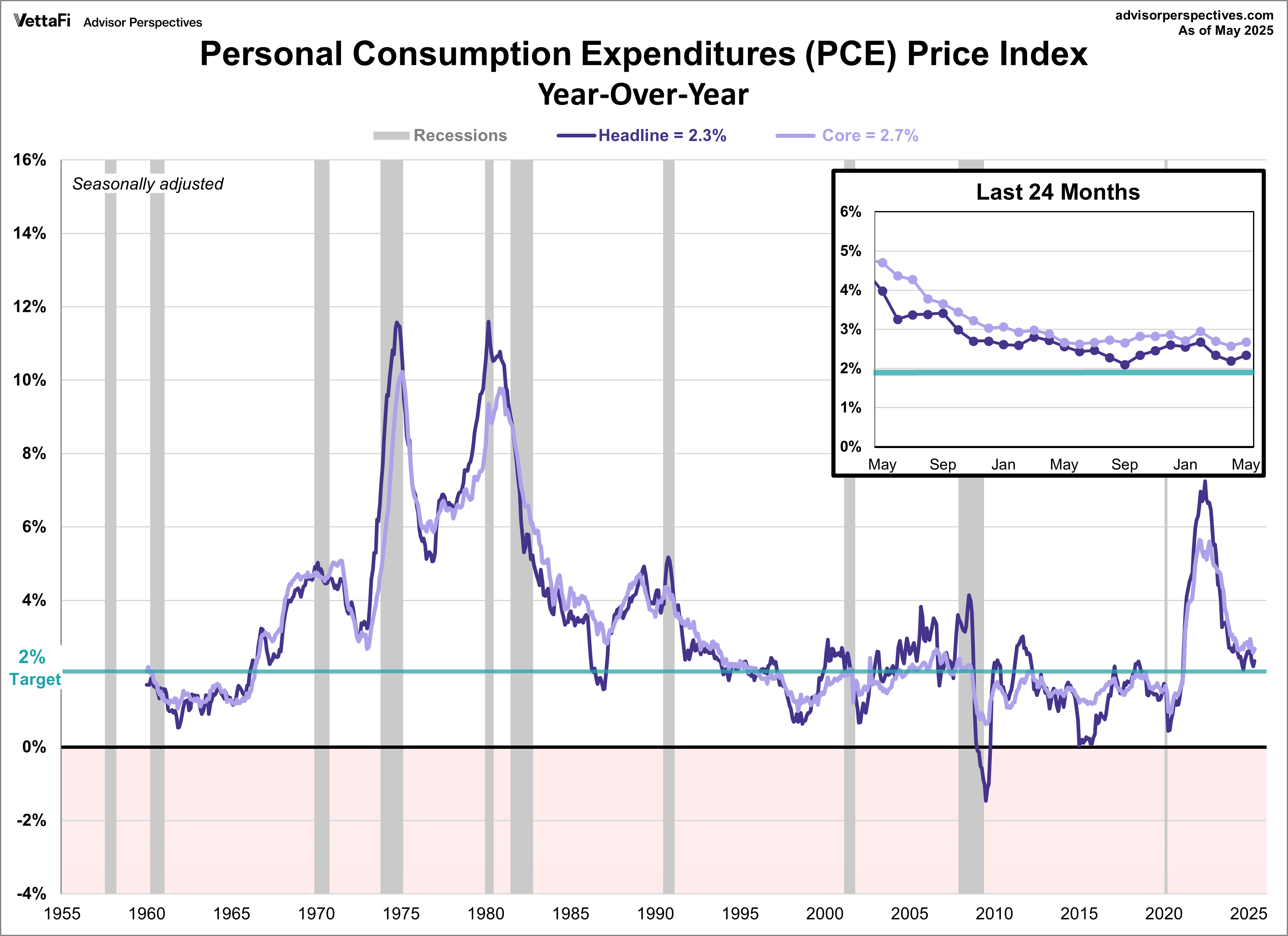 Core PCE Inflation Rises 2.7% In May, Higher Than Expected | Seeking Alpha