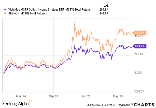IMST: Not Even A New Wrapper For The Same MSTY Option Income Problem | Seeking Alpha