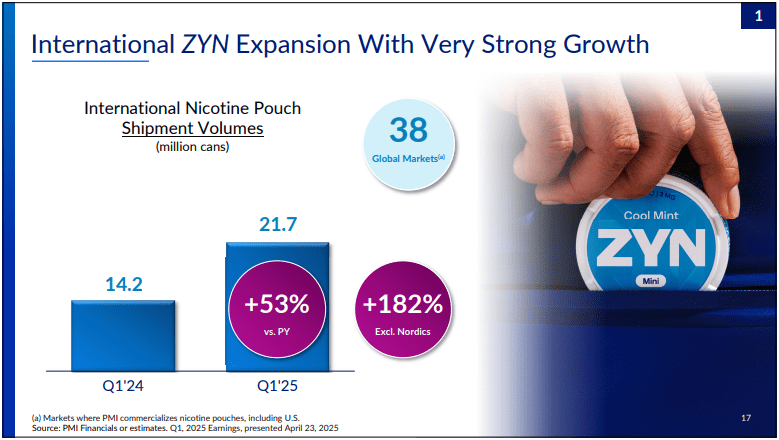 Philip Morris: ZYN And IQOS Are Killing The 'Tobacco Is Dead' Myth (NYSE:PM) | Seeking Alpha