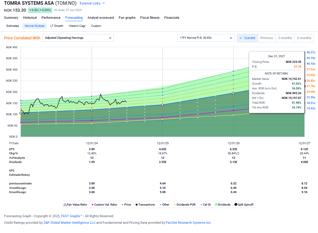 Tomra Systems: Solid Double-Digit RoR, Still A Slim Buy (OTCMKTS:TMRAY ...