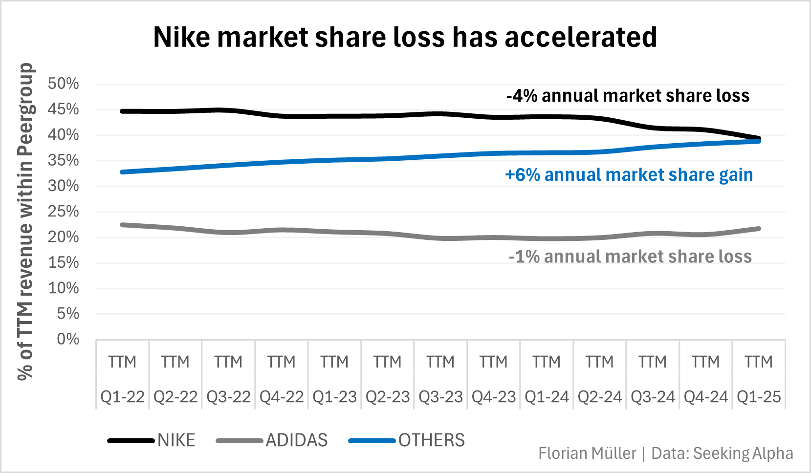 Beneath The Nike Bounce: Troubling Market Share And Survey Data (NYSE ...