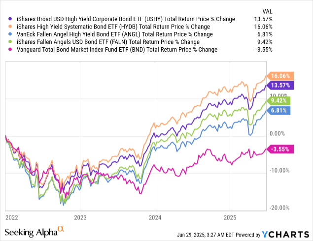Five Strong High-Yield Corporate Bond ETFs | Seeking Alpha