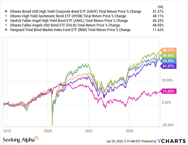 Five Strong High-Yield Corporate Bond ETFs | Seeking Alpha