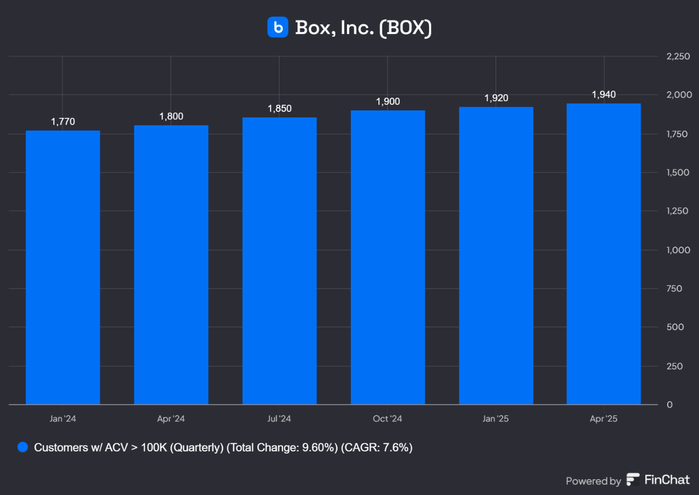 Box Stock: AI Offerings To Drive Revenue Acceleration (NYSE:BOX ...