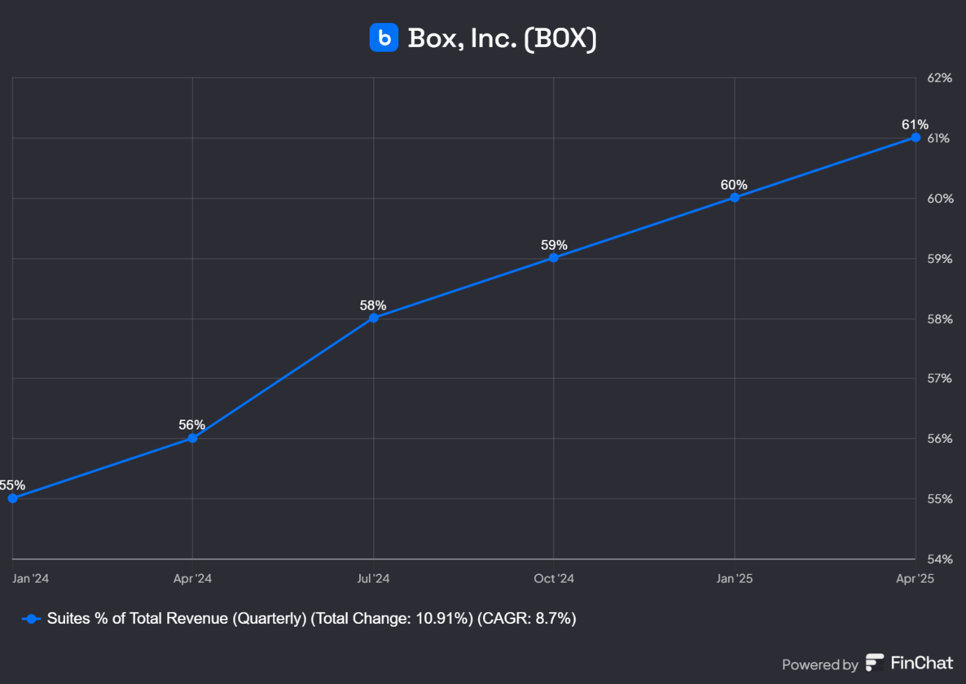 Box Stock: AI Offerings To Drive Revenue Acceleration (NYSE:BOX ...