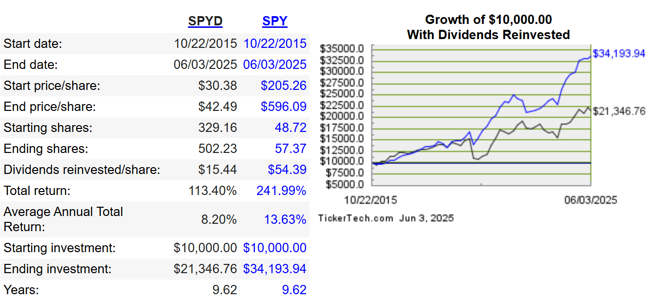 SPYD: More Trouble In Dividend Land (NYSEARCA:SPYD) | Seeking Alpha