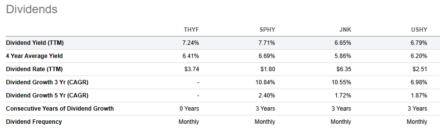 THYF: Preserves Capital While Collecting Superior Income (NYSEARCA:THYF) | Seeking Alpha