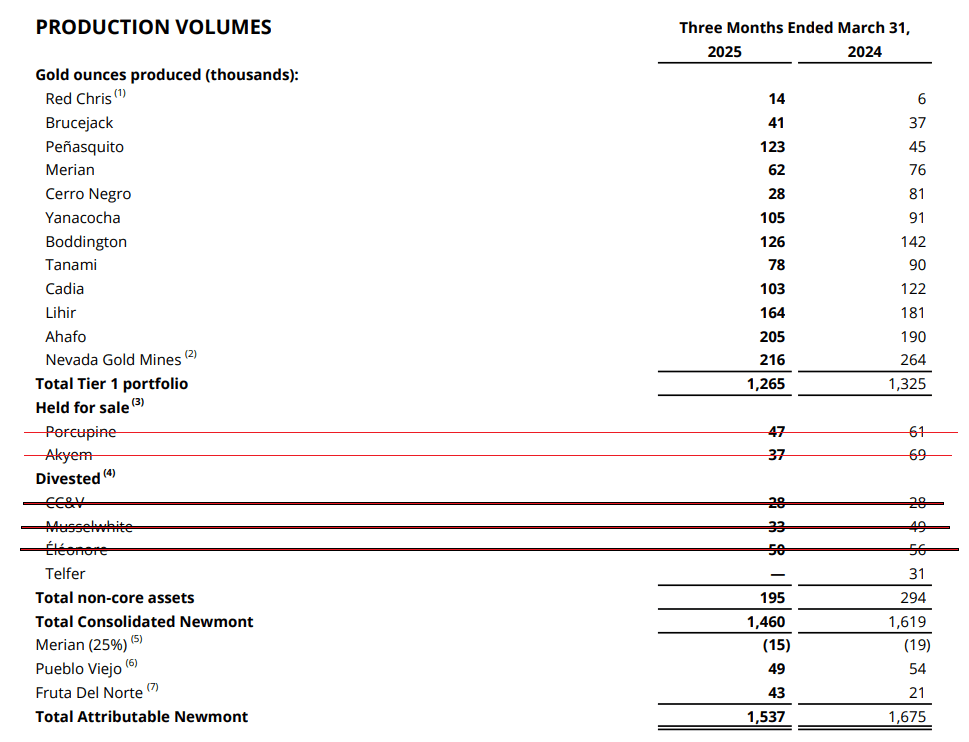 Newmont: A Much Softer Q2 On Deck (NYSE:NEM) | Seeking Alpha