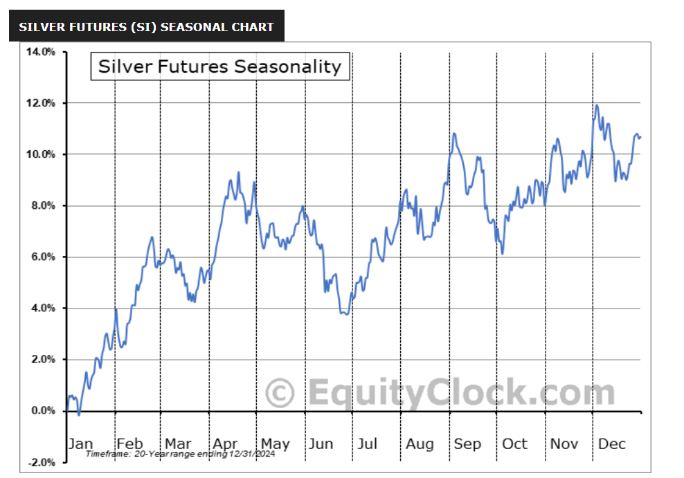 SLVO: Watching Silver Seasonality For Potential Breakout (NASDAQ:SLVO ...