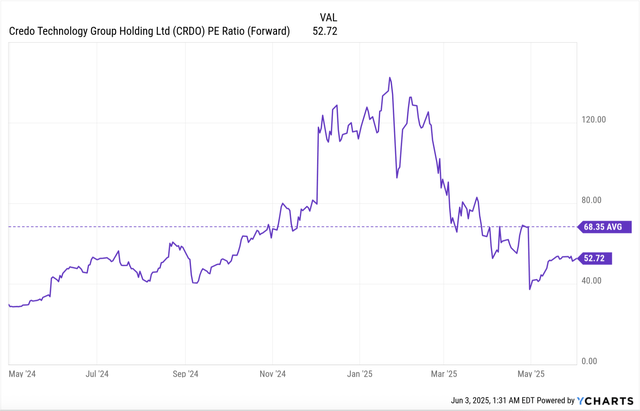 Credo Technology Q4 Earnings: Winning More Hyperscaler Love (CRDO) | Seeking Alpha