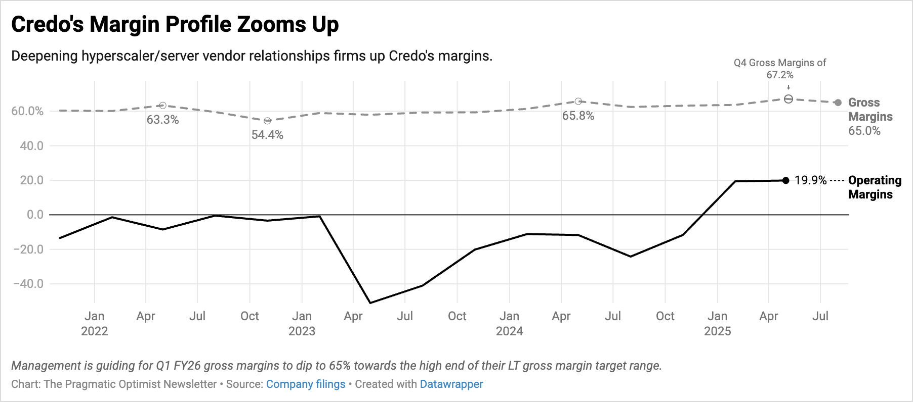 Credo Technology Q4 Earnings: Winning More Hyperscaler Love (CRDO) | Seeking Alpha