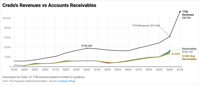 Credo Technology Q4 Earnings: Winning More Hyperscaler Love (CRDO) | Seeking Alpha