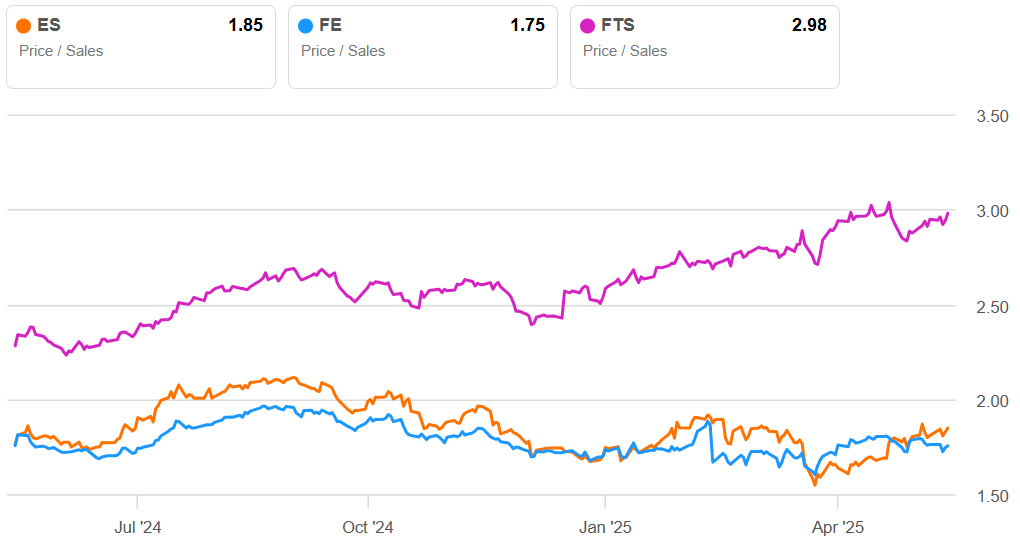 Eversource Stock: Growing Power Consumption Sets The Stage For Growth ...