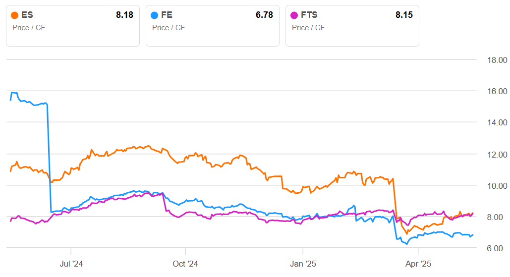 Eversource Stock: Growing Power Consumption Sets The Stage For Growth ...