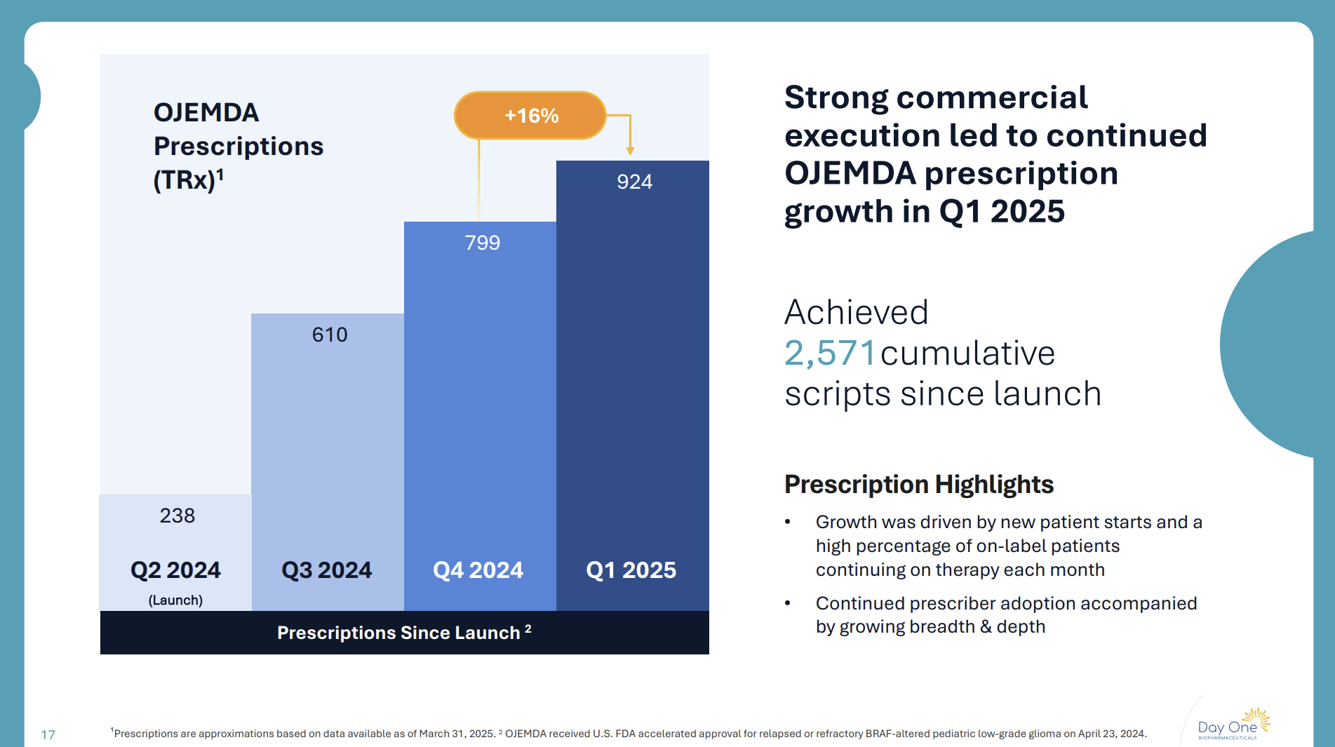 Day One Biopharmaceuticals: Strong Ojemda Potential In Q2 And Solid ...