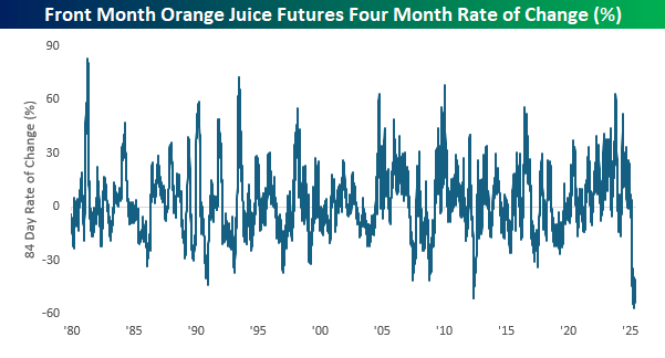 No More Juice - The Rise And Fall Of Orange Juice Futures | Seeking Alpha