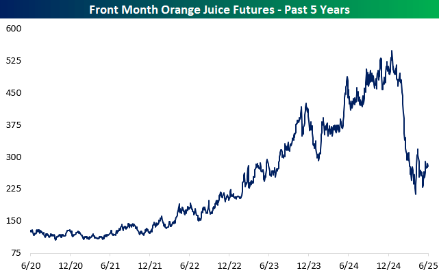 No More Juice - The Rise And Fall Of Orange Juice Futures | Seeking Alpha