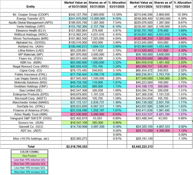 Tracking Leon Cooperman’s Omega Advisors Portfolio – Q1 2025 Update | Seeking Alpha