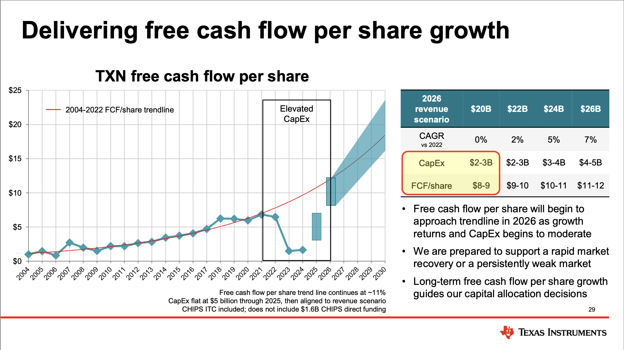Texas Instruments Stock Hits Analog Highs, But A Short Circuit Looms ...