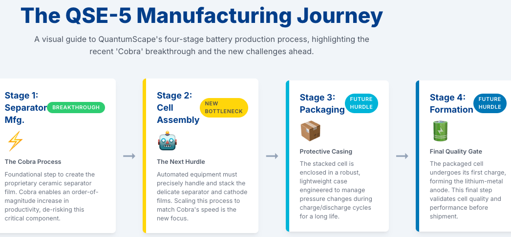 QuantumScape: Cobra Changes Things, But Not Everything (NYSE:QS ...
