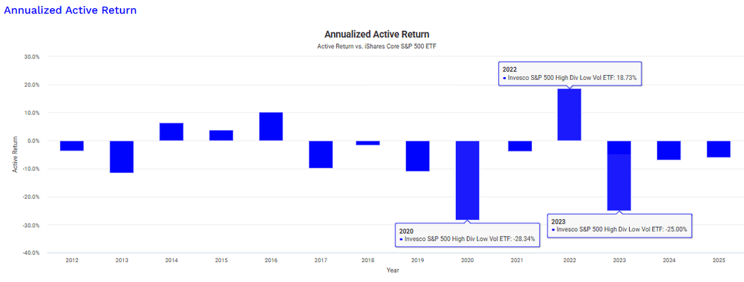 SPHD Explained: Is This High-Yielding Dividend ETF Right For You? (SPHD ...