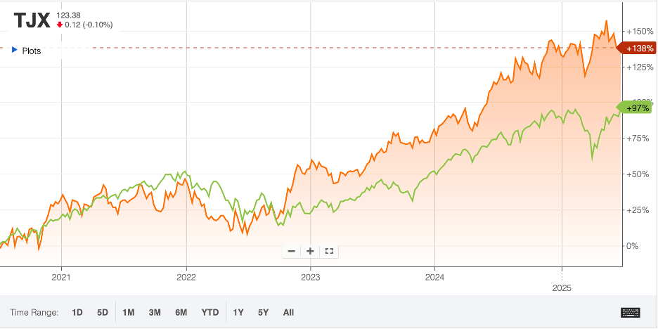 TJX: Q1 Earnings Confirm Profitability And Growth, Yet Shares Remain ...