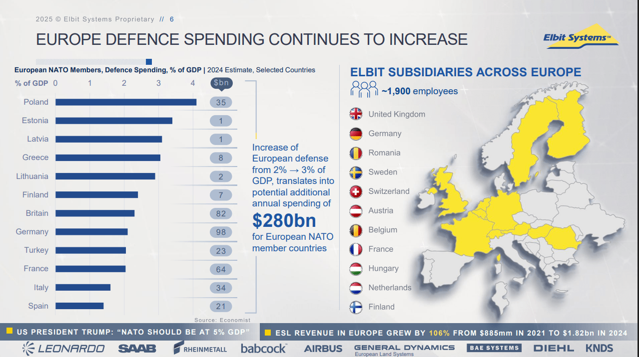Elbit Systems: Record Backlog, But Political Risk Still Looms (NASDAQ ...