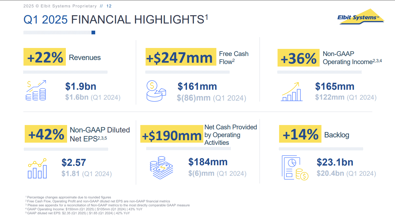 Elbit Systems: Record Backlog, But Political Risk Still Looms (NASDAQ ...