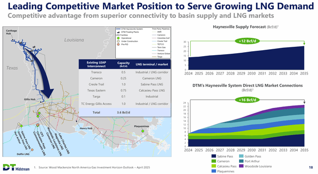 DT Midstream Stock A Successful But Pricey Spinoff (NYSE:DTM) | Seeking ...