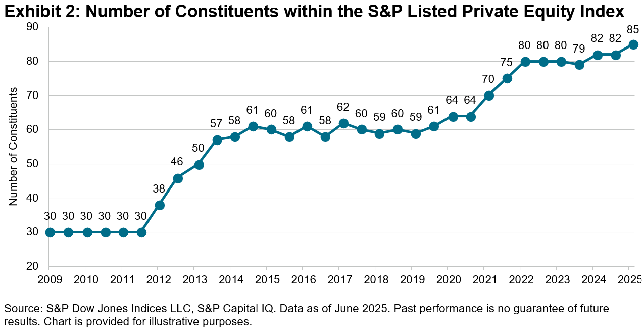 When Private Goes Public: Inside S&P Listed Private Equity Index ...